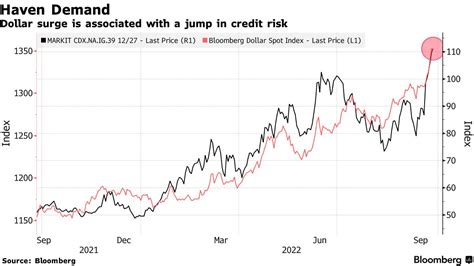 【米国市況】s＆p500は6日続落、利上げ懸念続く－ドル144円台後半 Bloomberg