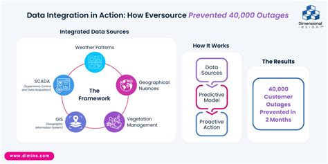 How Can Data Help Utilities Companies Manage Outages