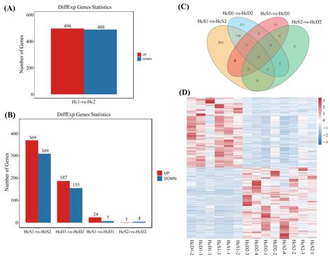 Two Independently Comparative Transcriptome Analyses Of Hemocytes Provide New Insights Into