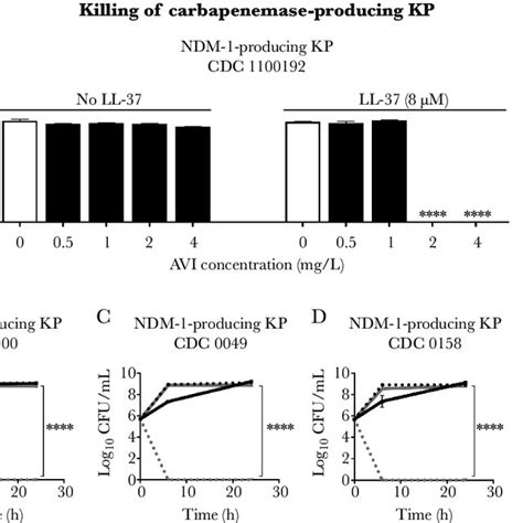 Avibactam Avi Sensitizes New Delhi Metallo β Lactamase Download