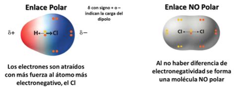 Definición De Enlace Covalente No Polar