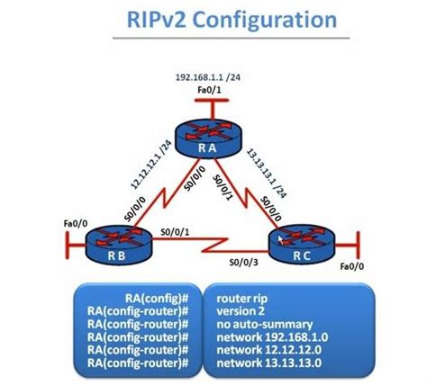 Routing Config Rip V2 Networking Basics Cisco Networking Iphone