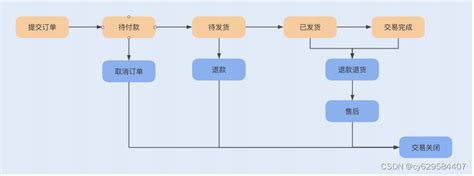 电商系统表设计优化案例分析根据电子商务系统完成表的设计 Csdn博客
