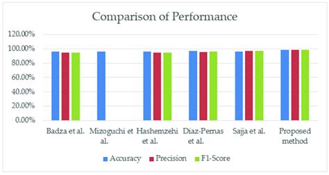 Comparison Of Performance Among Different Deep Learning Based Download Scientific Diagram