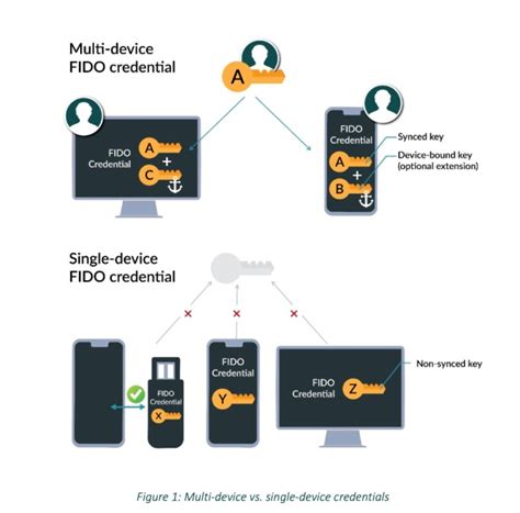 What Is Apple Passkey And How Will It Help You Go Passwordless