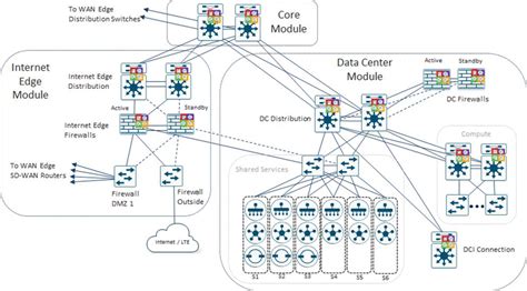 Design Zone For Branch WAN Cisco SD WAN Large Global WAN Design Case