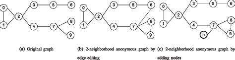 Figure 1 From Protecting Sensitive Labels In Social Network Data Anonymization Semantic Scholar
