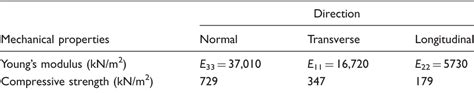 Table 1 From Finite Element Modeling Of Compression Behavior Of Extruded Polystyrene Foam Using