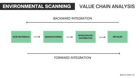 Value Chain Definition Components And Examples Retail Dogma