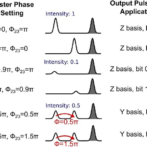 Direct Generation Of Possible QKD States With The Corresponding Phase