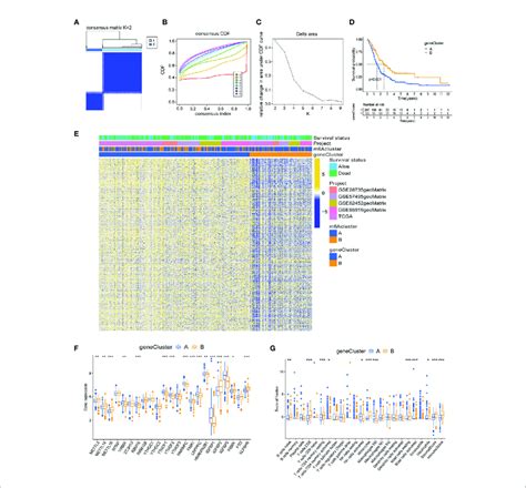 Identification Of M 6 A Related Gene Subtypes A Heat Map Of Sample