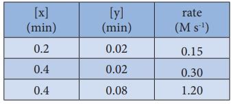 Chemical Kinetics Solved Example Problems Chemistry