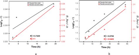 Linear Form Of The Pseudo First Order Left Vertical Axis And