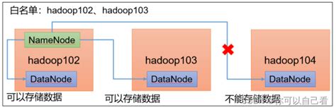 Hdfs 集群扩容及缩容hdfs Datanode 扩容 Csdn博客