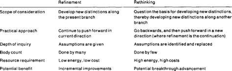 Differences Between Refinement And Rethinking Download Scientific Diagram