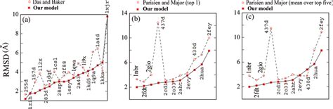 A Comparison Of The Rmsds Between Our 3d Structural Prediction Model