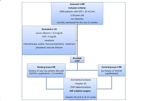 Enrollment Chart And Study Design Scheme Download Scientific Diagram