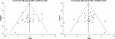 Funnel Plot For Publication Bias Of Overall P3a Amplitude Left And Download Scientific
