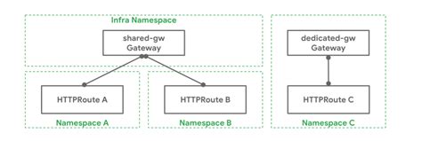 Httproute Big Ip Kubernetes Gatewayapi Controller