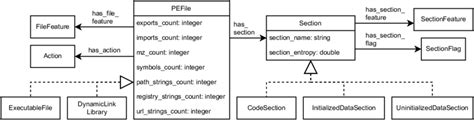 Core Classes Of The Pe Malware Ontology And Their Properties Download Scientific Diagram
