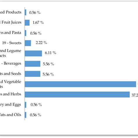 Percentage Of Each Ndb Nutrient Database Alimentary Group Represented