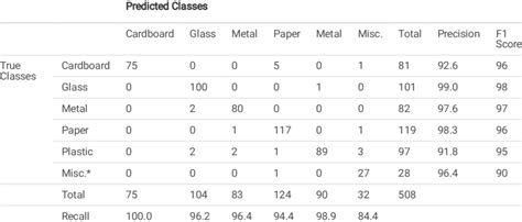 Confusion Matrix And Classication Report For Jonet Tested On Trashnet
