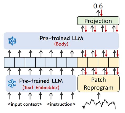 Time LLM Time To Forecast Time Series Kundan S Read