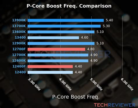 Intel Core I7 12700f Vs Intel Core I5 12400f Techreviewer