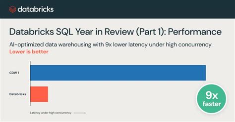 Youssef Mrini On Linkedin Databricks Sql Year In Review Part I Ai