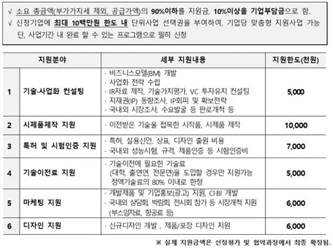 2022년 기술거래촉진 네트워크사업 전주기적 기술사업화 지원사업 참여기업 모집 공고 공지사항 주한국경영정보