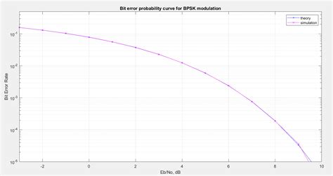 Fec Forward Error Correction On Gnu Radio Telecommunications Navigation And Electronics