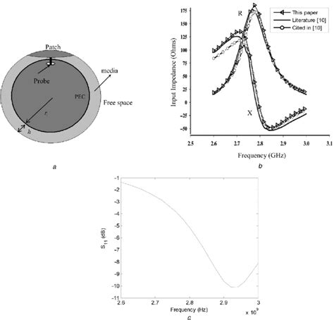 Circular Spherical Microstrip Antenna And Calculated Results A Circular
