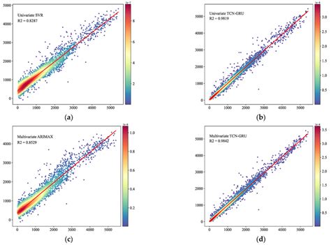 Model Scatter Density Plot A Univariate Svr Scatter Density Plot