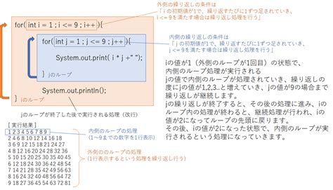【はじめてのjava】for文のネスト【基本構文編】 Tech Projin