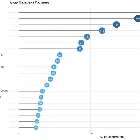 Pdf A Bibliometric Analysis A Tutorial For The Bibliometrix Package