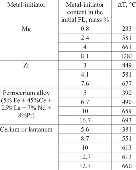 Calculated Δt Values When Metals Initiators Are Used Download Table