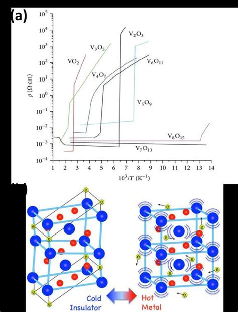 A Electrical Resistivity Across The Smt In Various Vanadium Oxide Download Scientific Diagram