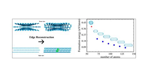 Edge Reconstructed Few Layered Graphene Nanoribbons Stability And Electronic Properties The