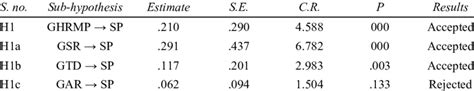 Structural Model Hypotheses Summary Download Scientific Diagram