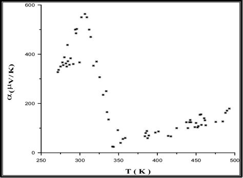Temperature Dependence Of Tep For Tlgase 2 Single Crystal Download
