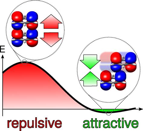Rationalizing Aggregate Structures With Orbital Contributions To The