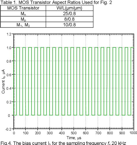 Table 1 From A Simple And Accurate Cmos Sample And Hold Circuit Using Dual Output Ota Semantic