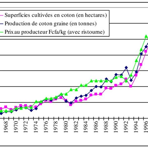 Evolution De La Production Et Du Prix D Achat Au Producteur Du Coton