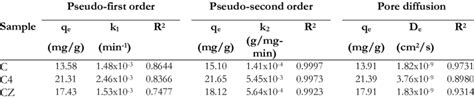 Kinetic Parameters Of Various Adsorption Kinetic Models For Dye
