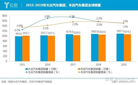 比亚迪丰田合资项目落地，谁更该慌？ 知乎