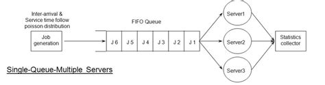 Solved Simulating A Queue Based On The Queuing Example Given Chegg