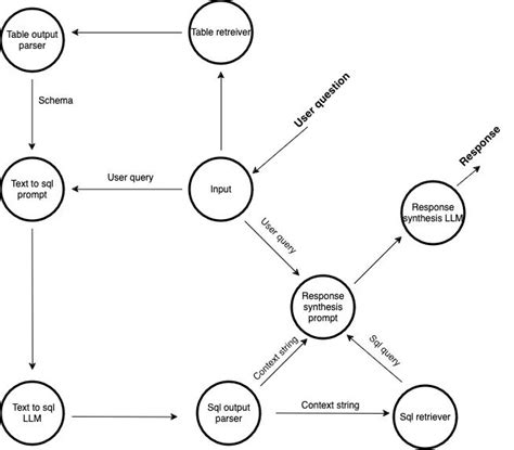 Llamaindex On Linkedin Building Text To Sql From Scratch Using Dags 🛠️