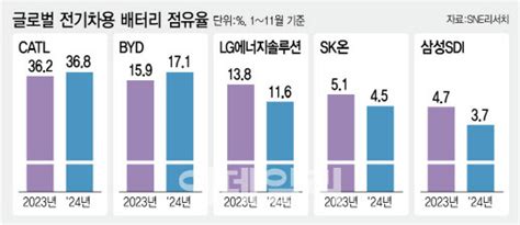 중국산 추격하는 K배터리올해 Lfp 시장 침투 속도 낸다