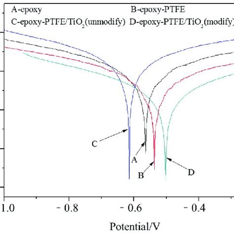 Potentiodynamic Polarization Curves Of Different Coatings