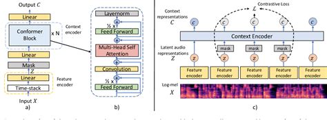 Figure 1 From Conformer Based Self Supervised Learning For Non Speech Audio Tasks Semantic Scholar